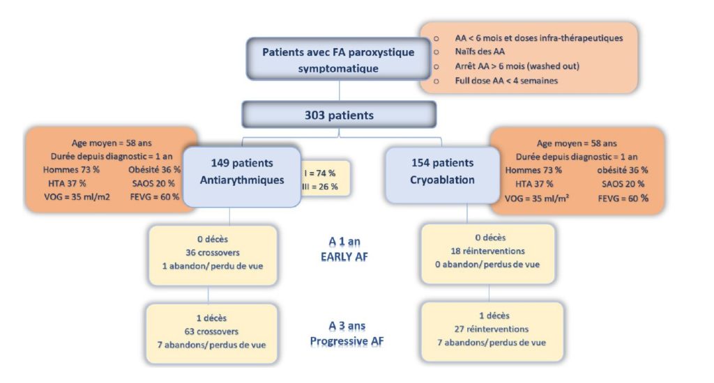 Newsletter Décembre 2022 – THE PROGRESSIVE-AF STUDY – Rythmologie
